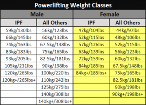Powerlifting Weight Classes (And the Terrible Lie Told)