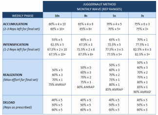 Juggernaut Method: A Strength Training Program Like No Other