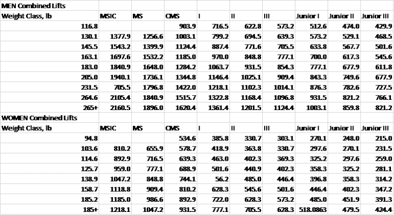 Sheiko Program: TOP Russian Powerlifting [All Routines + Spreadsheets]
